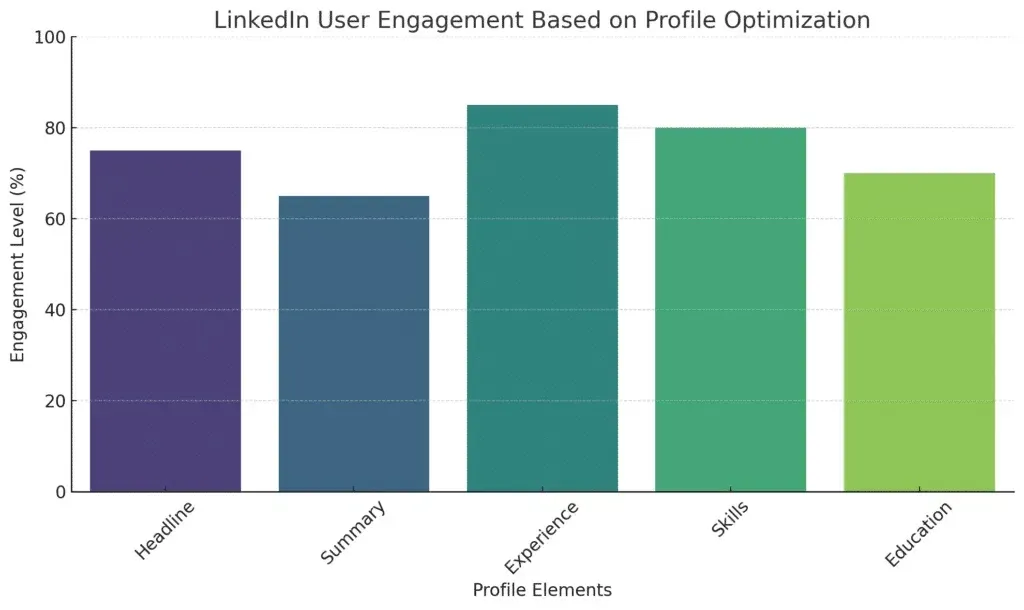 Powerful Strategies For Optimizing LinkedIn Profiles For Professional ...