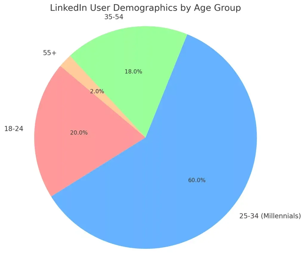 Powerful Strategies For Optimizing LinkedIn Profiles For Professional ...