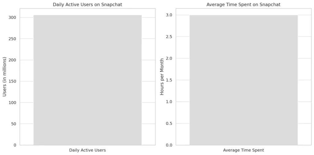 Snapchat User Demographics Evolution: Insights Into Age And Gender ...