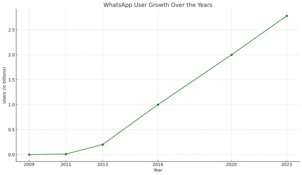 WhatsApp Evolution And History: The Revolutionary Journey Of A ...