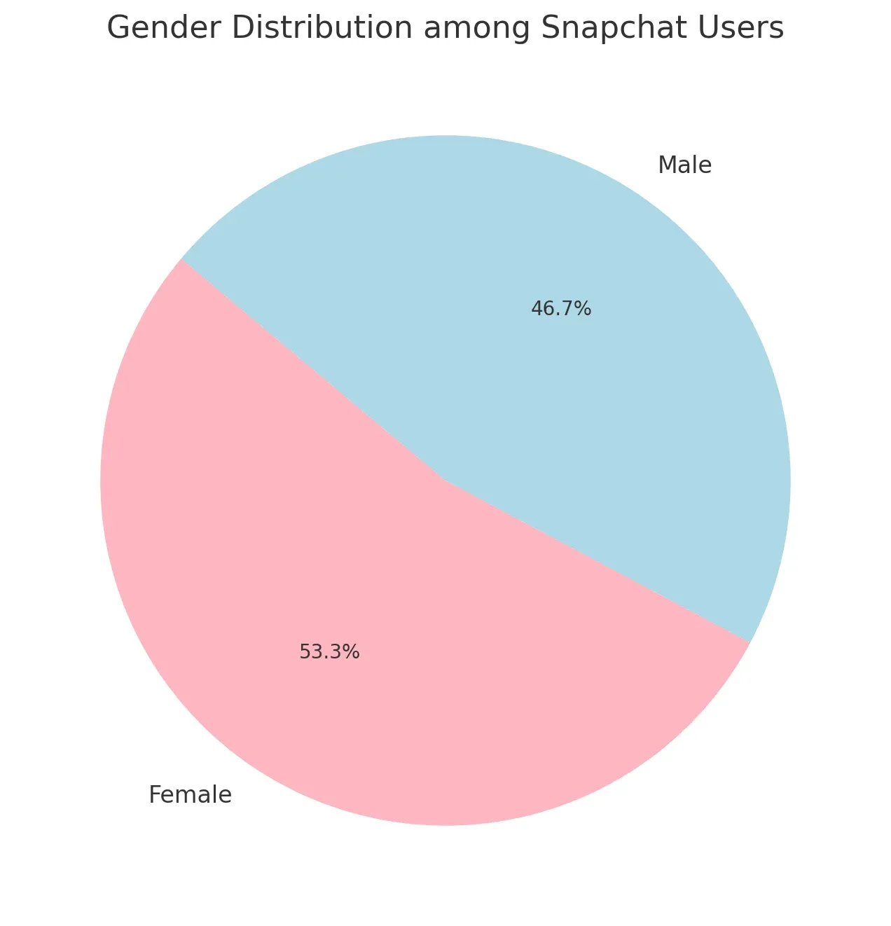 Snapchat User Demographics Evolution: Insights Into Age And Gender ...