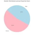 Snapchat User Demographics Evolution: Insights Into Age And Gender ...