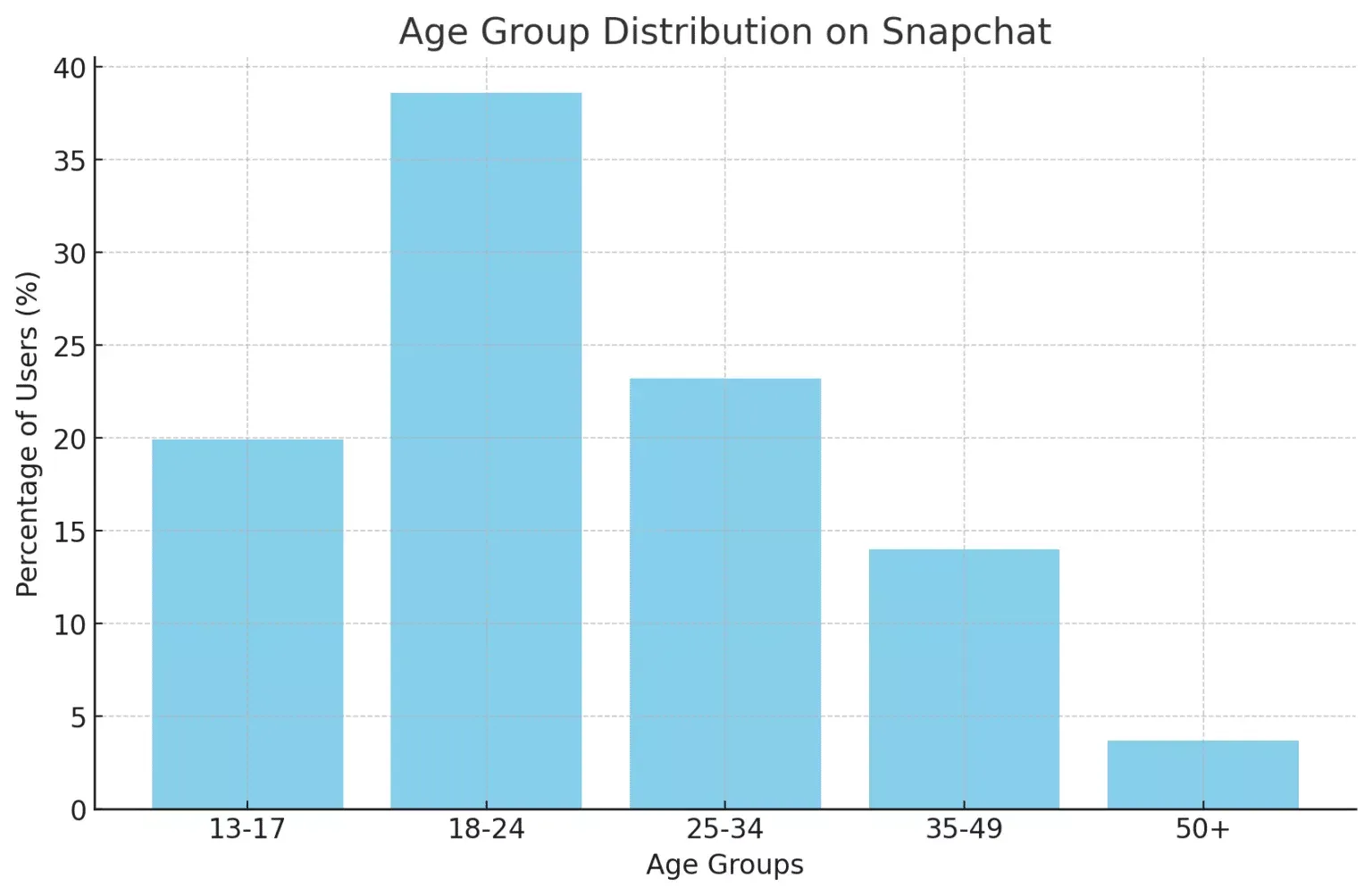Snapchat User Demographics Evolution: Insights Into Age And Gender ...