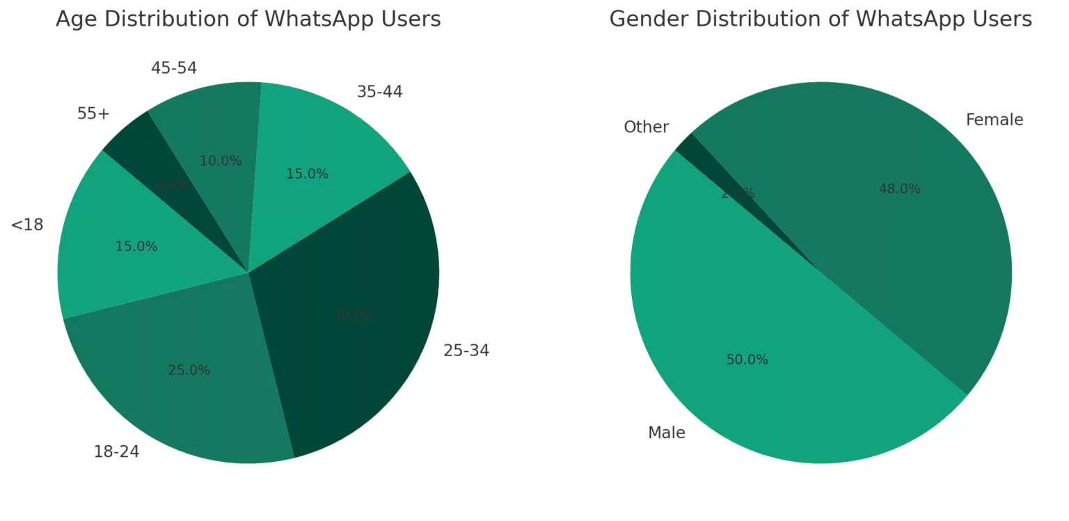 WhatsApp Evolution And History: The Revolutionary Journey Of A ...