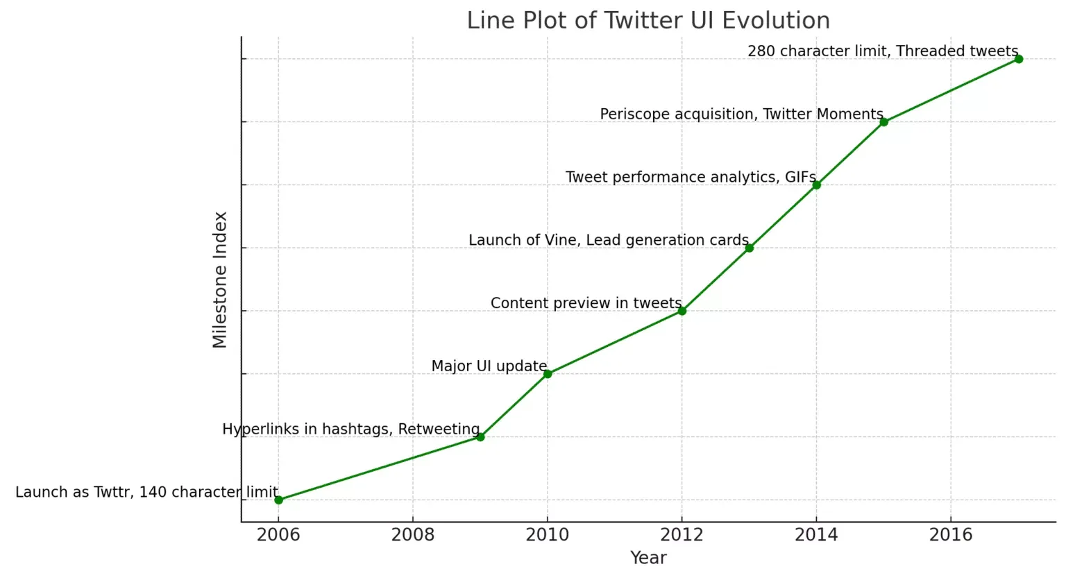 How (X) Twitter's User Interface Evolved