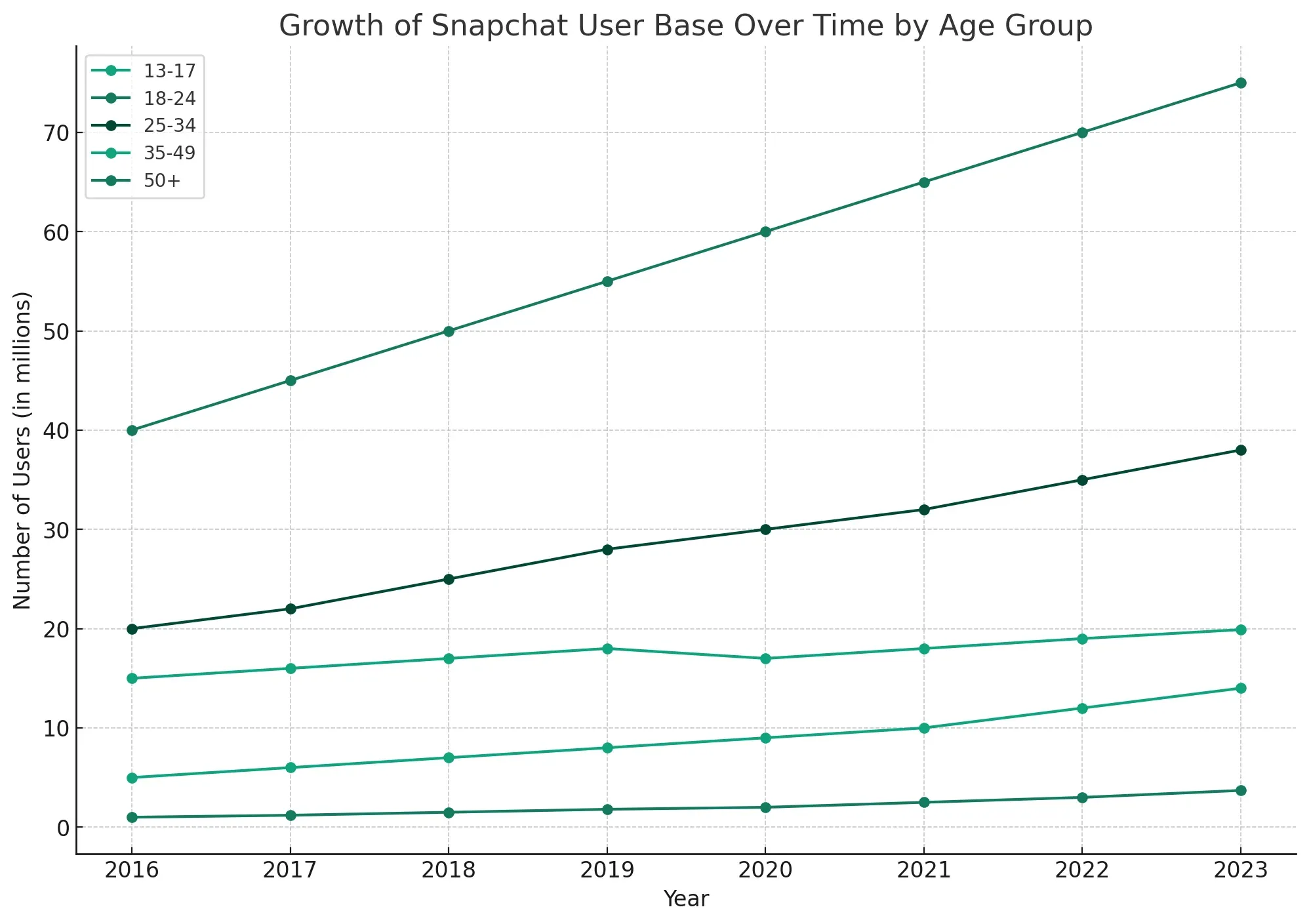 Snapchat User Demographics Evolution: Insights Into Age And Gender ...