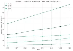 Snapchat User Demographics Evolution: Insights Into Age And Gender ...