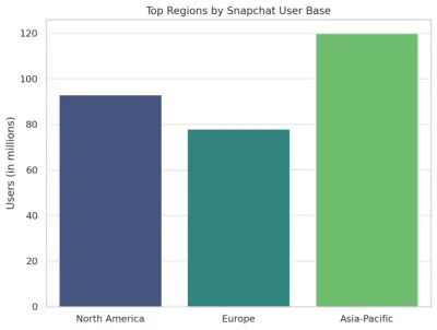Snapchat User Demographics Evolution: Insights Into Age And Gender ...