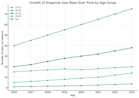 Snapchat User Demographics Evolution: Insights Into Age And Gender ...