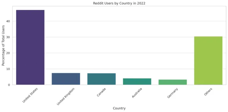 Mastering Reddit Community Engagement: Strategies For Success In 2024