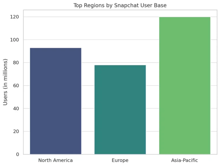 Snapchat User Demographics Evolution: Insights Into Age And Gender ...