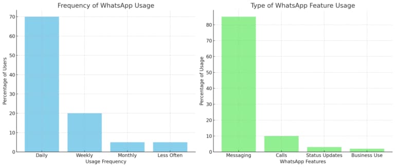WhatsApp Evolution And History: The Revolutionary Journey Of A ...