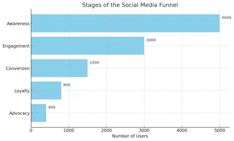 Mastering The Social Media Funnel: Maximize Your Marketing [2024 ...