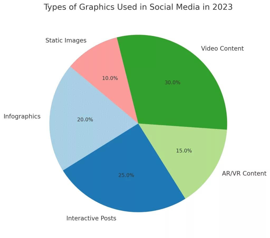 Top Captivating Trends In Social Media Graphics: Navigating The Future ...