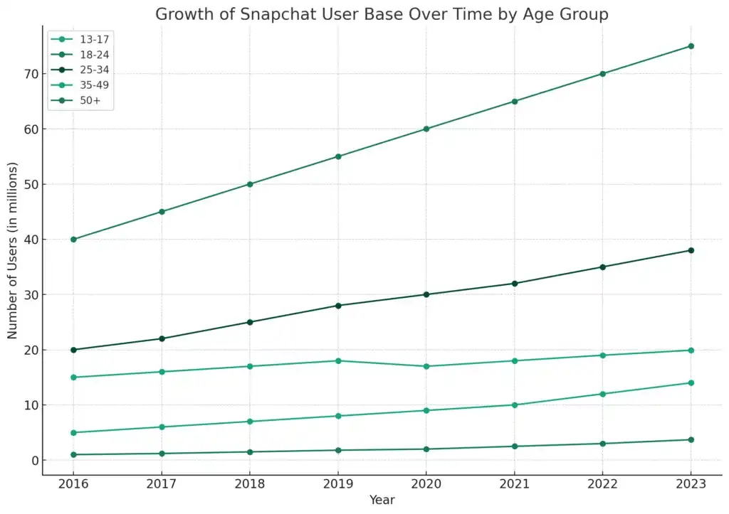 Snapchat User Demographics Evolution: Insights Into Age And Gender ...