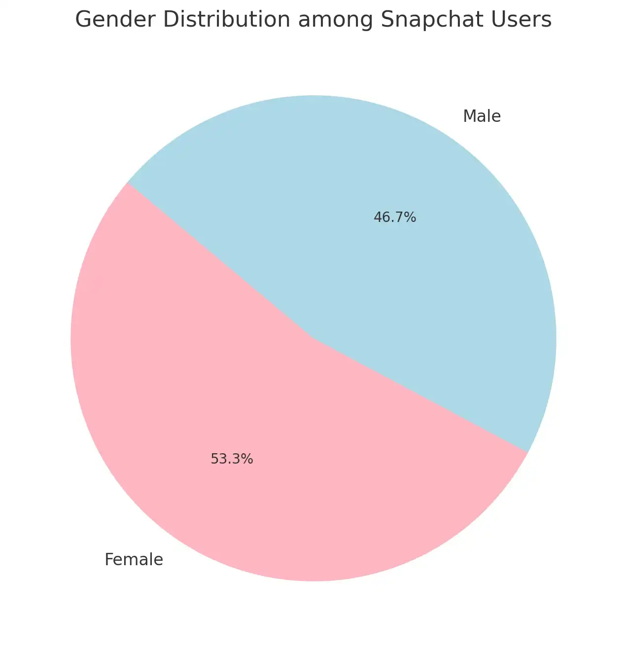 Snapchat User Demographics Evolution: Insights Into Age And Gender ...