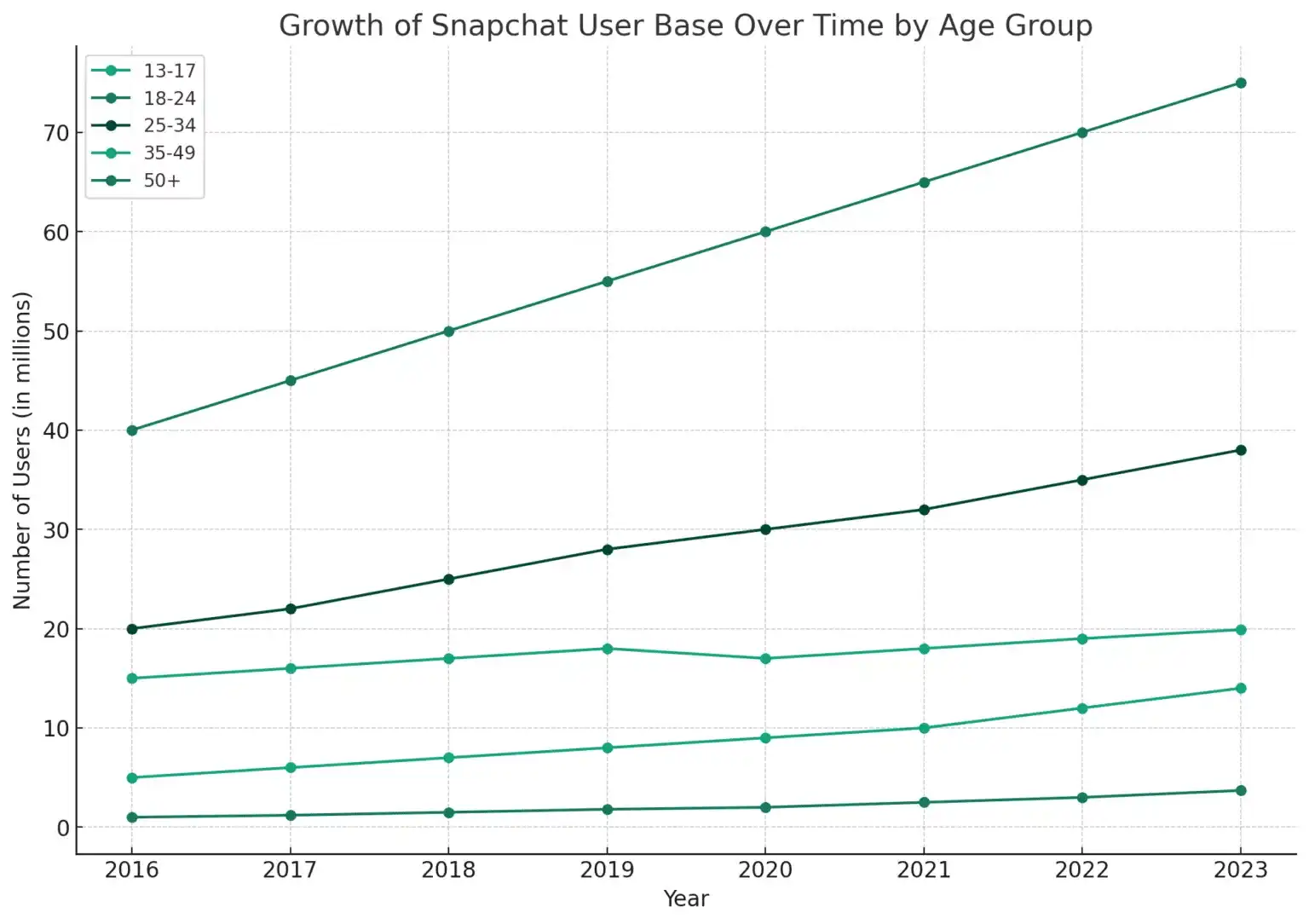 Snapchat User Demographics Evolution: Insights Into Age And Gender ...