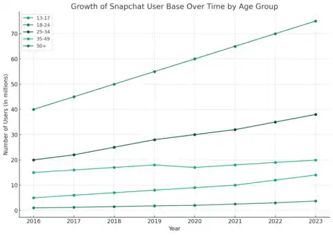 Snapchat User Demographics Evolution: Insights Into Age And Gender ...