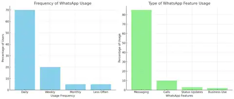 WhatsApp Evolution And History: The Revolutionary Journey Of A ...