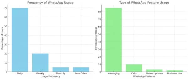 WhatsApp Evolution And History: The Revolutionary Journey Of A ...