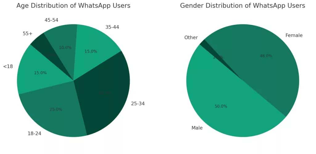 WhatsApp Evolution And History: The Revolutionary Journey Of A ...